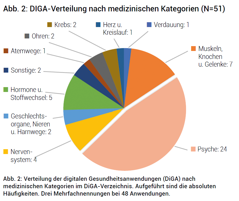 BAR e.V.: Digitale Gesundheitsanwendungen (DiGA)